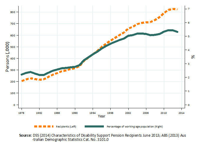 Why we need Disability Support Pension reform - The Centre for ...