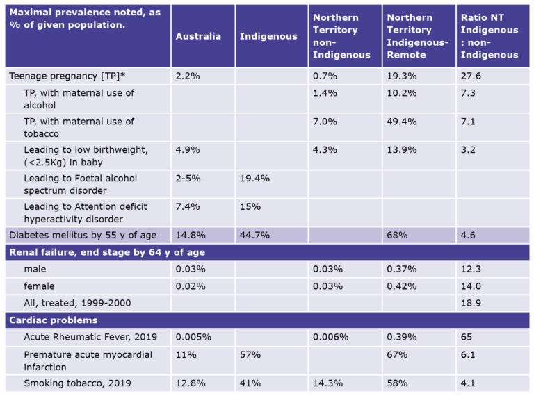 Indigenous health issues: causes and solutions