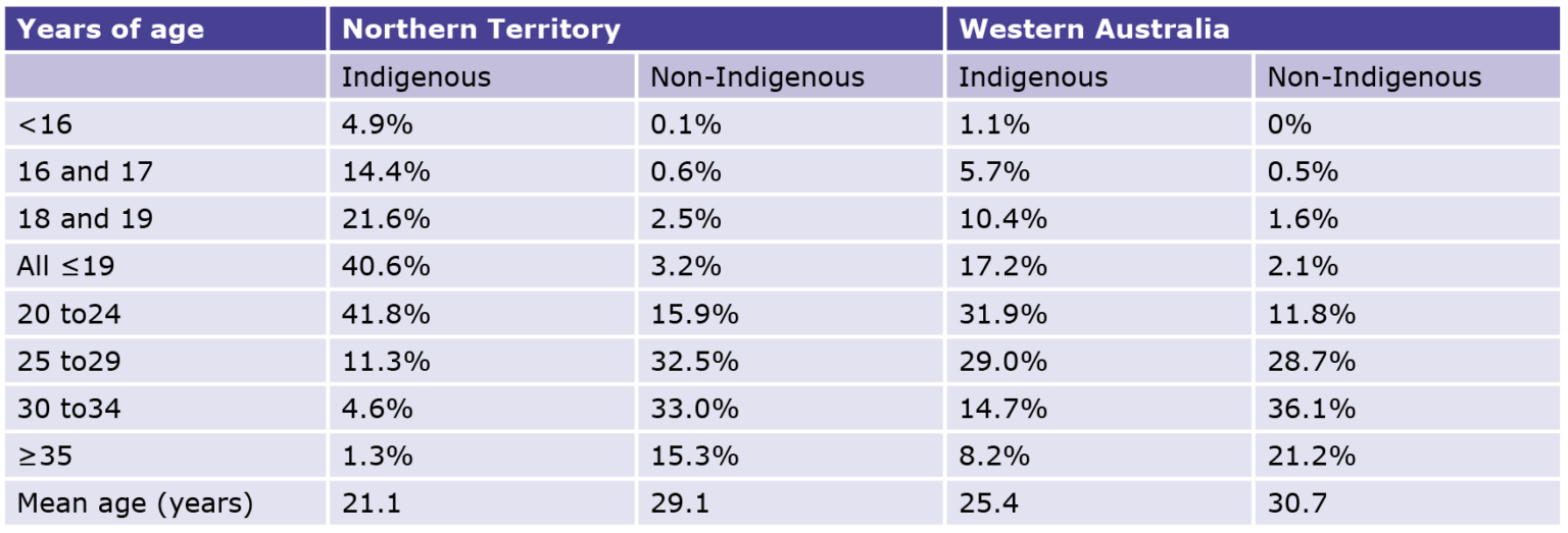 Indigenous health issues: causes and solutions