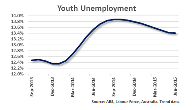 Silver linings in recent youth unemployment data - The Centre for ...