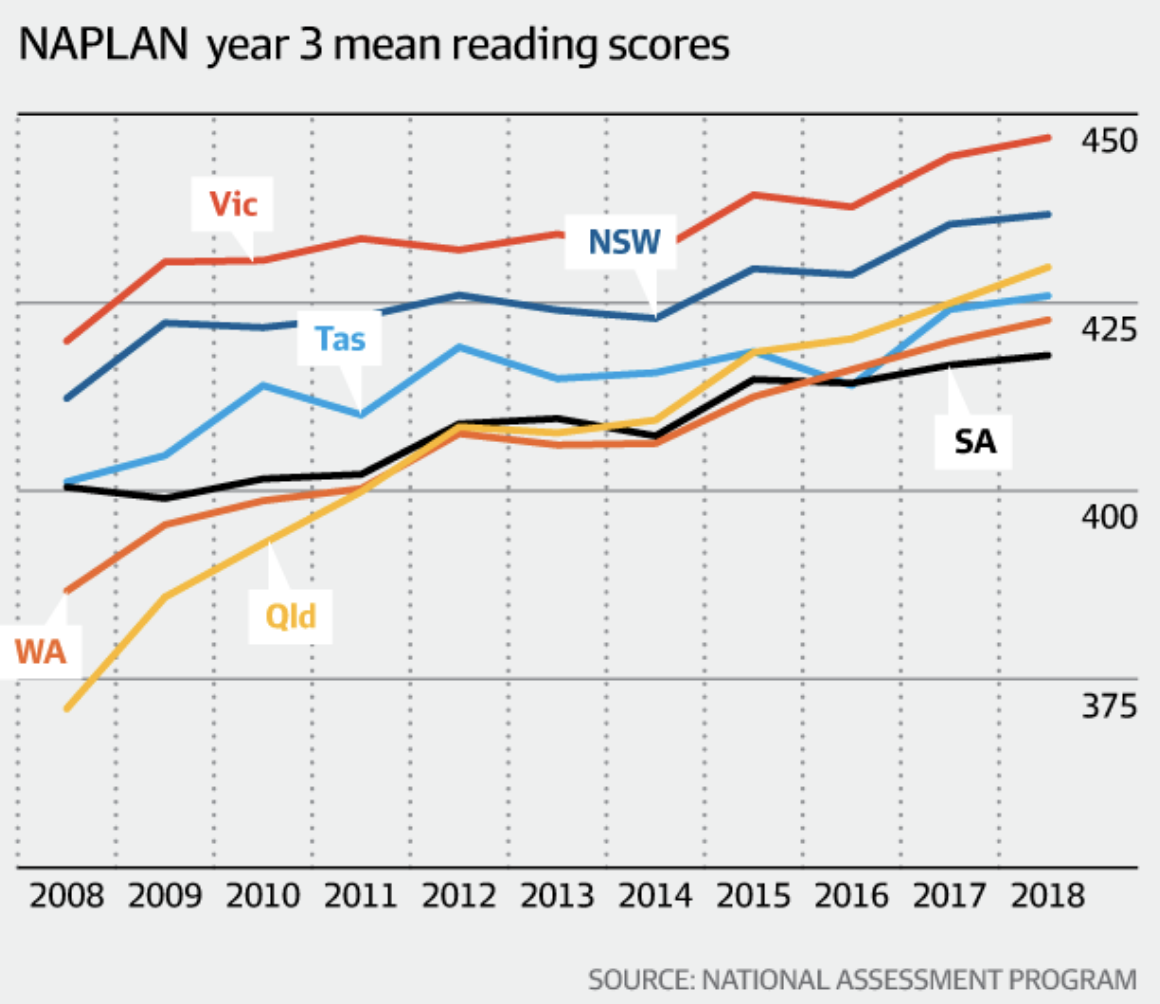 Parents need NAPLAN data, not states hiding school performance - The ...