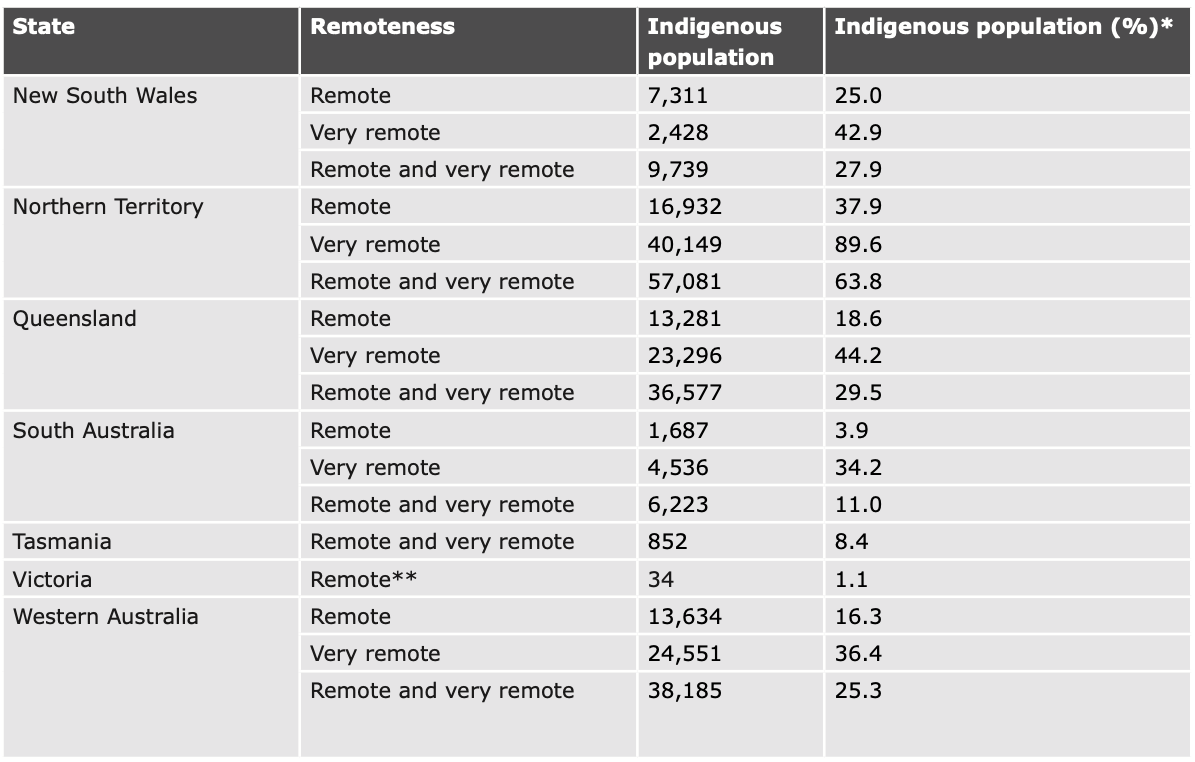 The Territory Gap: comparing Australia’s remote Indigenous communities ...