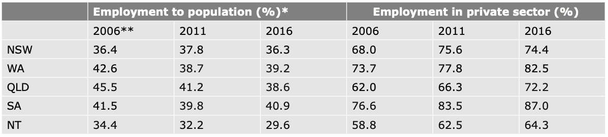 The Territory Gap: comparing Australia’s remote Indigenous communities ...