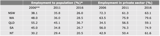 The Territory Gap: comparing Australia’s remote Indigenous communities ...