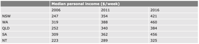 The Territory Gap: comparing Australia’s remote Indigenous communities ...
