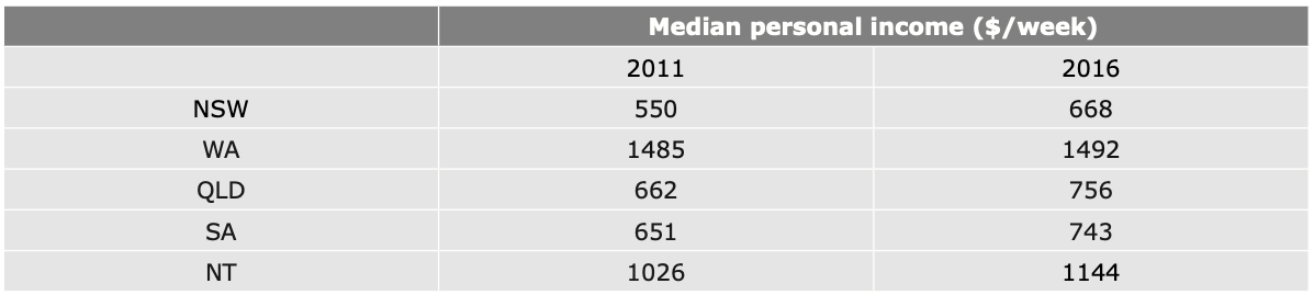 The Territory Gap: comparing Australia’s remote Indigenous communities ...